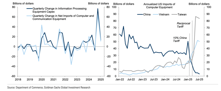 AI has added $160 billion to ‘true GDP’ since 2022, Goldman Sachs says ...