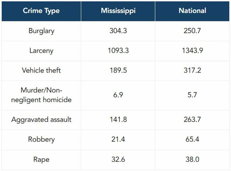 These are the most dangerous and safest MS cities, crime data shows ...