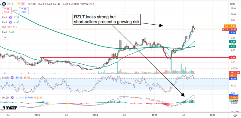 Rezolute Stock: FDA Fast Track Fuels 2025 Breakout