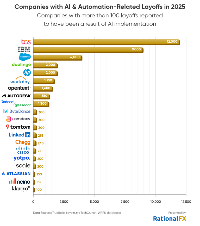 Will Your Job Survive? Tech Layoffs in 2025 Already Top 166,000