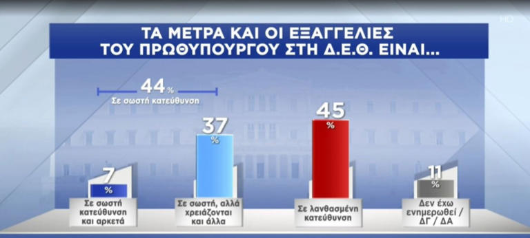 Δημοσκόπηση Pulse: Στις 15 μονάδες η διαφορά ΝΔ με ΠΑΣΟΚ - Τι λένε οι ...