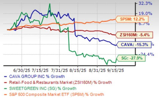 CAVA vs. Sweetgreen: Which Fast-Casual Stock Has the Edge Right Now?