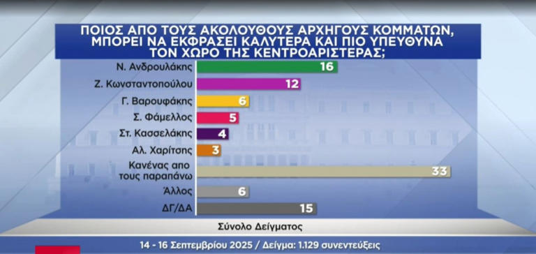 Δημοσκόπηση Pulse: Στις 15 μονάδες η διαφορά ΝΔ με ΠΑΣΟΚ - Τι λένε οι ...