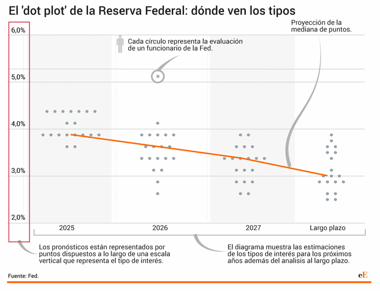 El gráfico que adelanta hacia dónde se dirige la Reserva Federal: qué ...