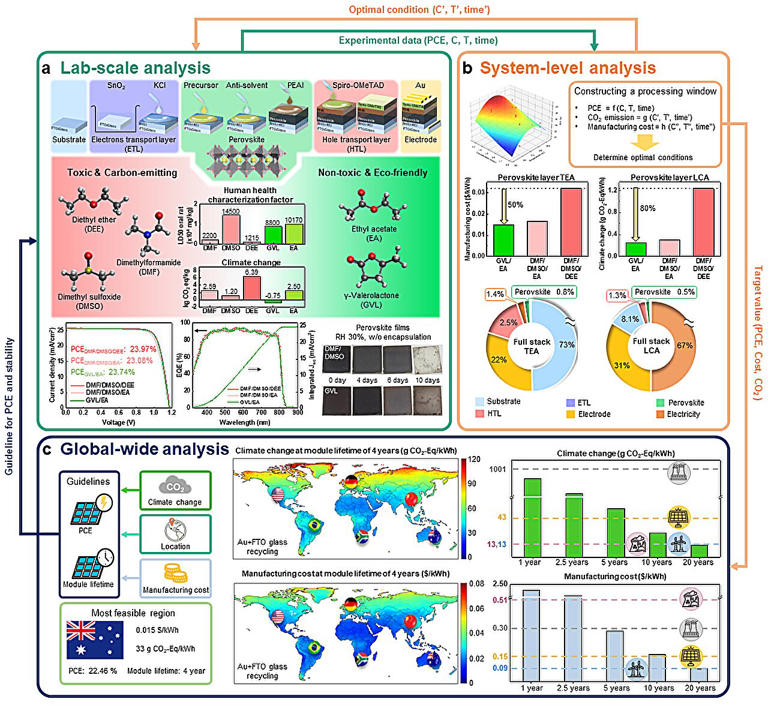 AI brings perovskite solar cells closer to sustainable commercialization