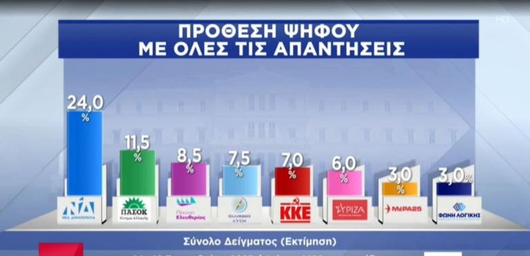 Δημοσκόπηση Pulse: Στις 15 μονάδες η διαφορά ΝΔ με ΠΑΣΟΚ - Τι λένε οι ...