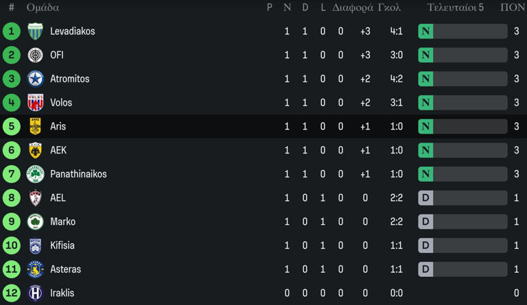 Το πανόραμα της 1ης αγωνιστικής της League Phase: O διασυρμός του ΠΑΟΚ ...