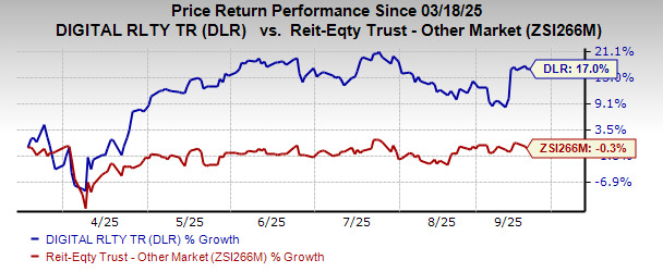Digital Realty Stock Rallies 17% in Six Months: Will This Trend Last?