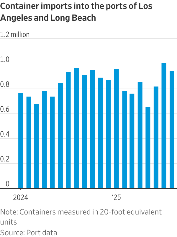Surge of Imports Into Southern California Ends