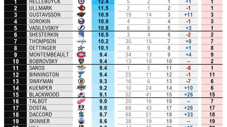 High Noon 2025: Ranking the NHL’s top 30 goalies