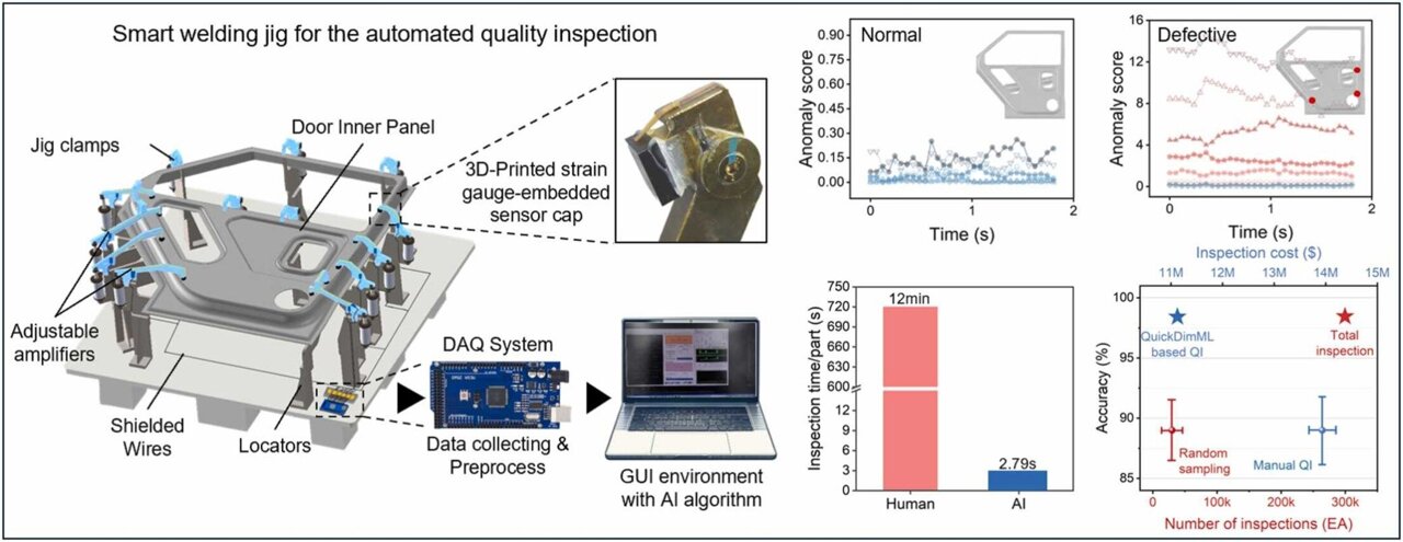 AI-driven smart jig can detect micro-level defects in just 2.79 seconds