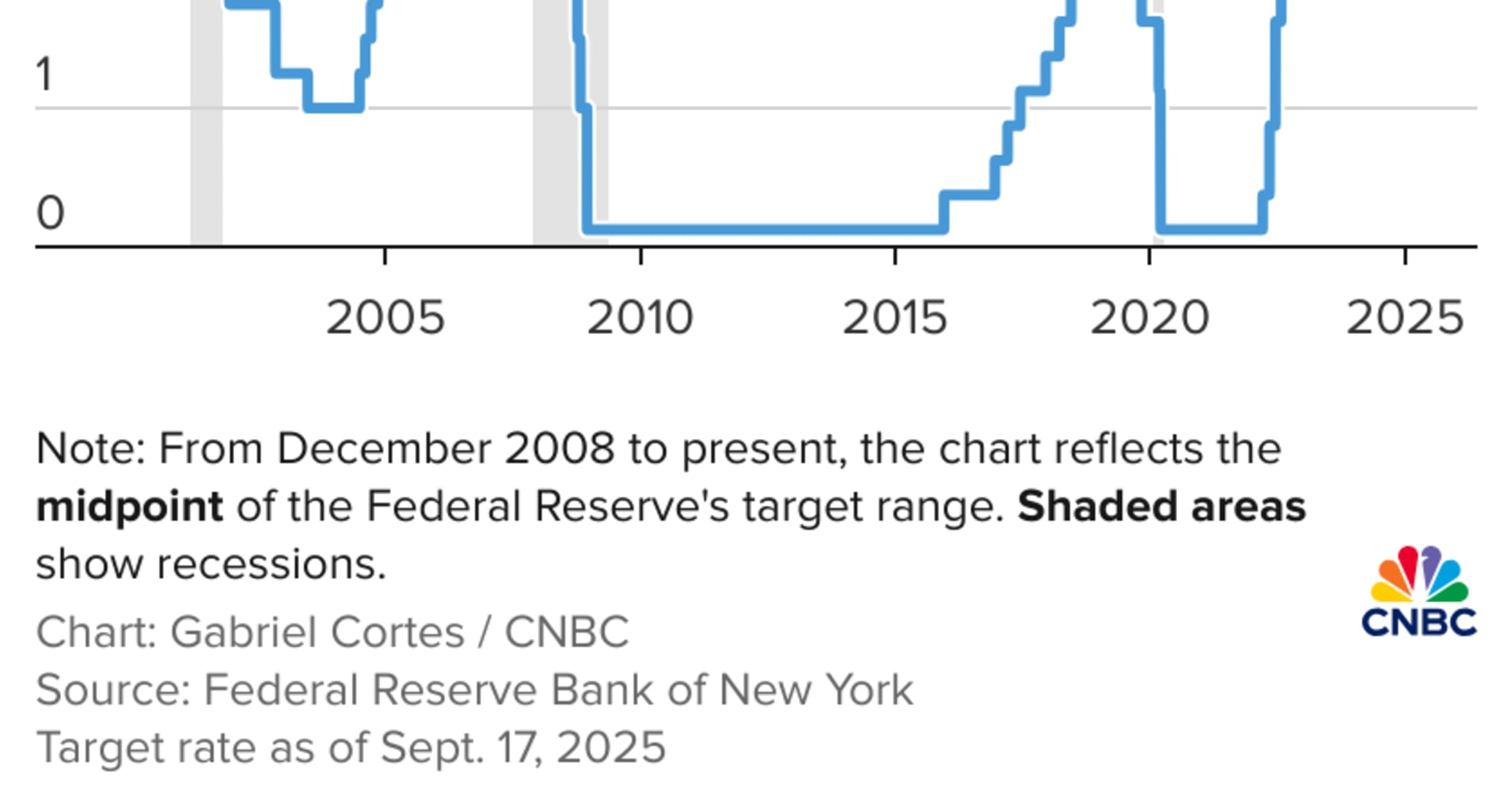 Fed rate cut: Here’s what it means for your mortgage rate, credit cards ...