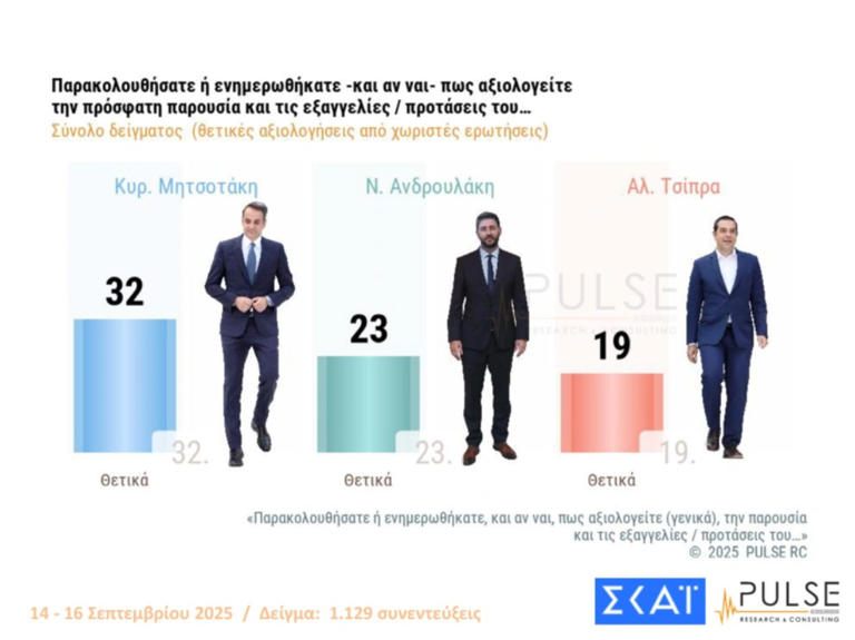 Δημοσκόπηση Pulse: Στο 29% η ΝΔ, ξεκάθαρα δεύτερο το ΠΑΣΟΚ με 14% ...