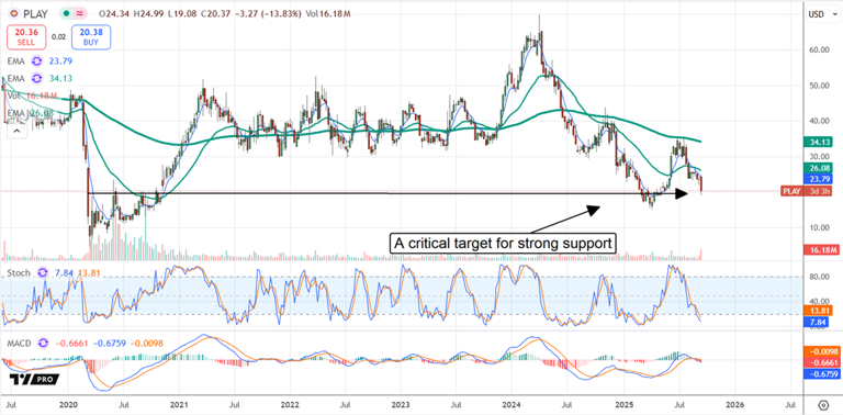 Dave & Buster's Stock: Is Now the Time to Make a PLAY?