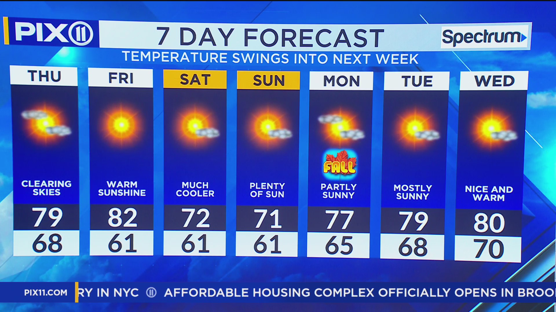 Temperatures warm up after a gloomy Wednesday