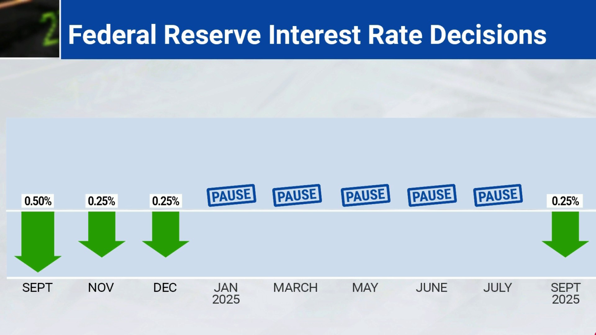 Federal Reserve cuts interest rates by 0.25%