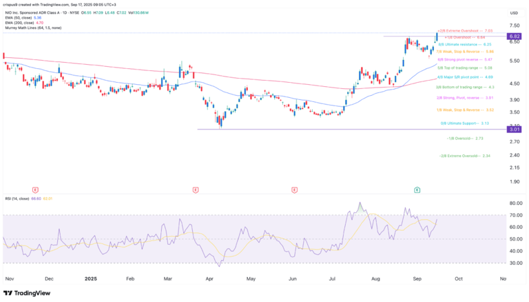 Nio stock price forecast: why it is soaring and what next