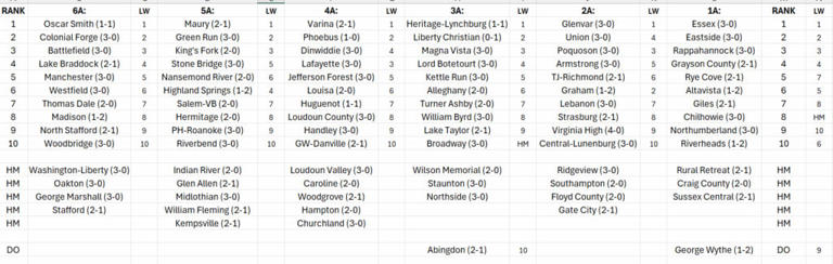 VHSL Football Top Tens – Entering 9-18-25 Games