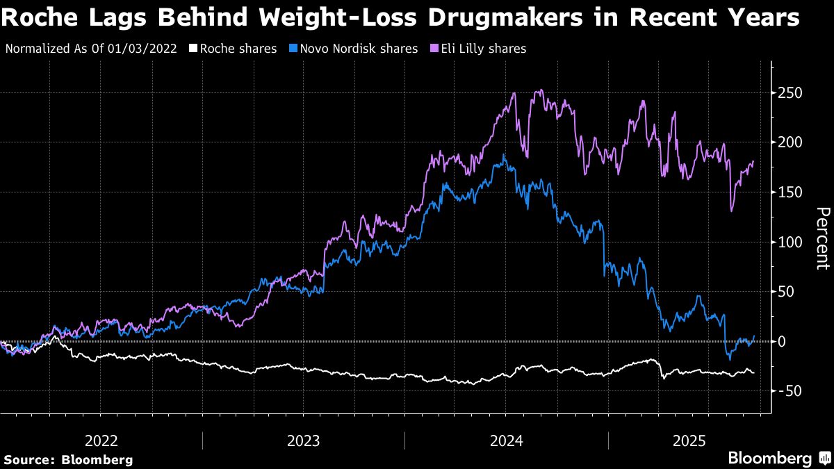 Roche to Buy 89bio for Up to $3.5 Billion in Obesity Push