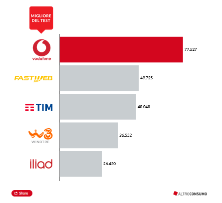 Telefonia mobile: i 5 operatori migliori secondo Altroconsumo