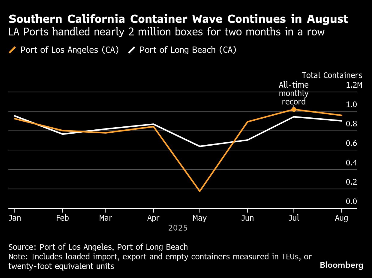 Port of LA Ends Summer Just Shy of Record With Trade Set to Slow