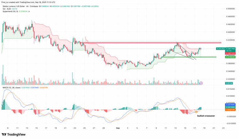 Stellar (XLM) Defends Critical $0.40 Support — September Rally Setup in ...