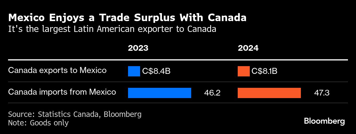 Carney doesn’t plan to talk trade with Trump at FIFA event, LeBlanc says