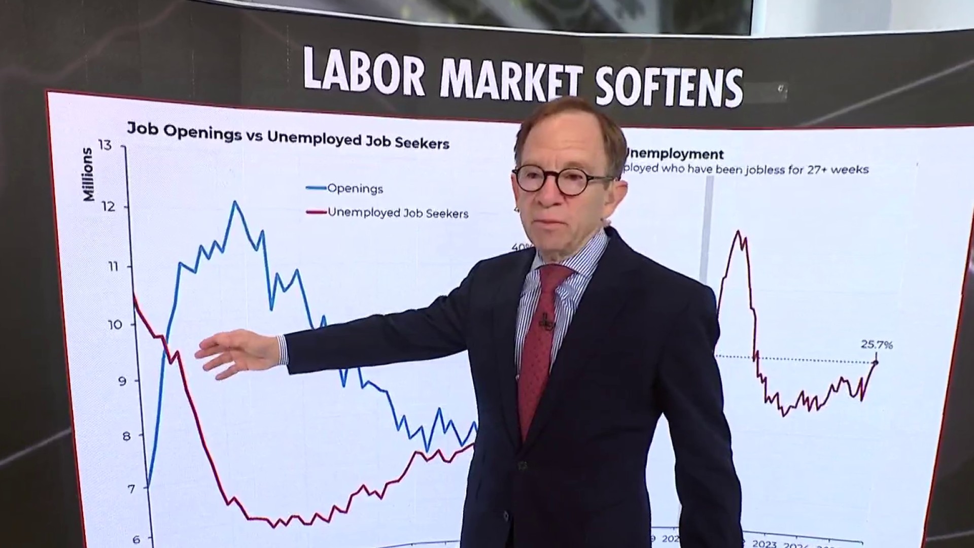 Steve Rattner: Rising unemployment signals a softening job market