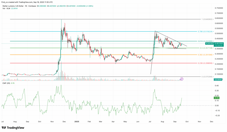 Stellar (XLM) Defends Critical $0.40 Support — September Rally Setup in ...