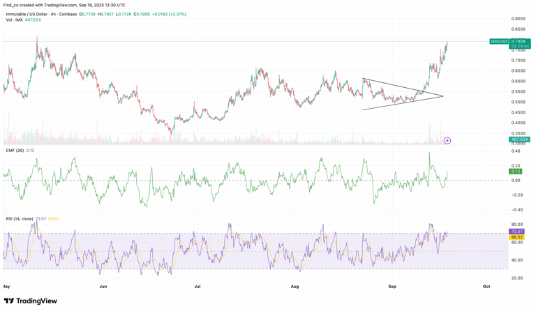 Immutable (IMX) Price Smashes Resistance With 38% Pump — New 2025 Highs ...