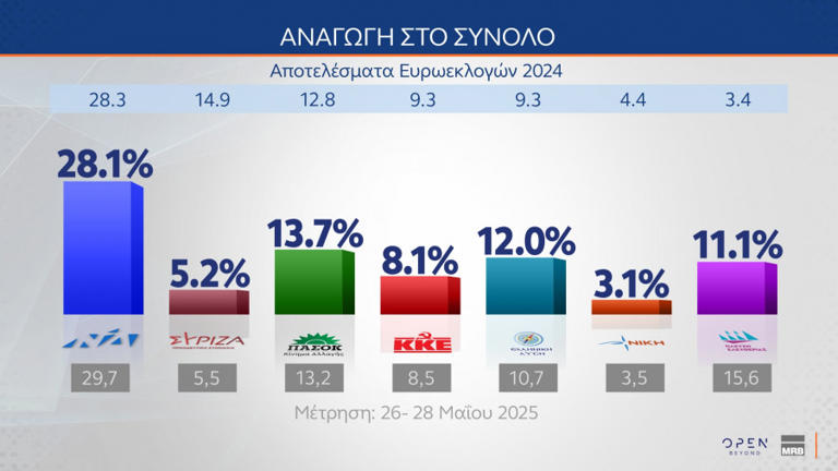 Δημοσκόπηση MRB: Καταλληλότερος για πρωθυπουργός ο Μητσοτάκης ...