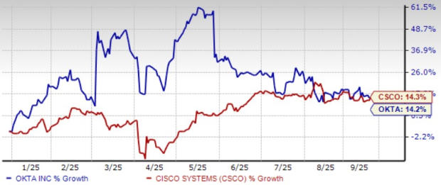 OKTA vs. Cisco Systems: Which Cybersecurity Stock Has an Edge?