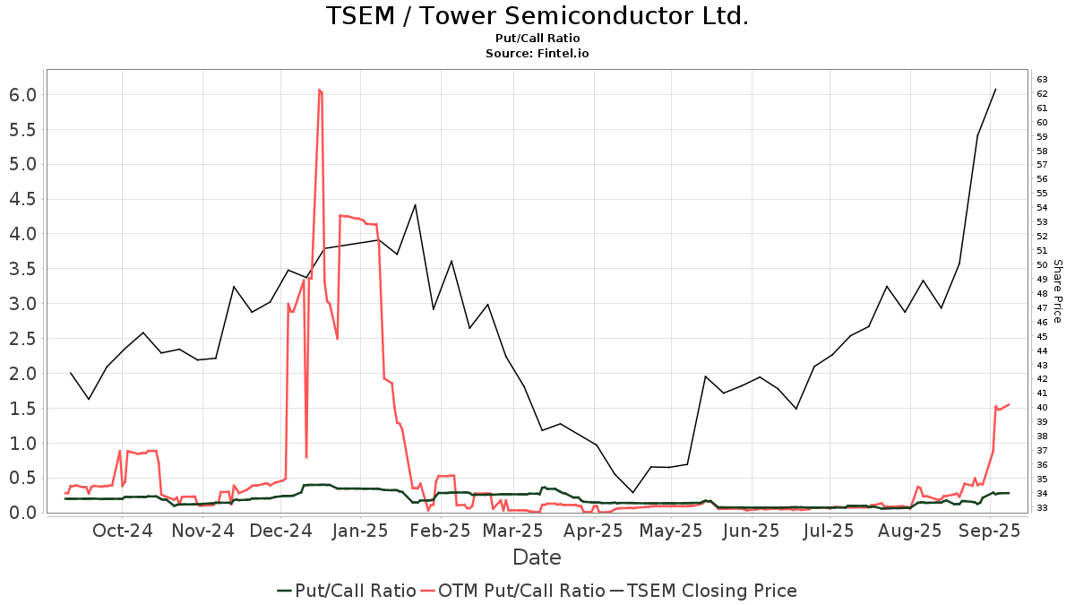 Wedbush Maintains Tower Semiconductor (TSEM) Outperform Recommendation