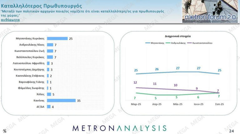 Δημοσκόπηση Metron Analysis: Στις 14,6 μονάδες η διαφορά της ΝΔ - Δεν ...