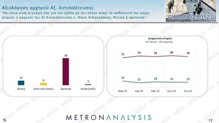 Δημοσκόπηση Metron Analysis: Στις 14,6 μονάδες η διαφορά της ΝΔ - Δεν ...