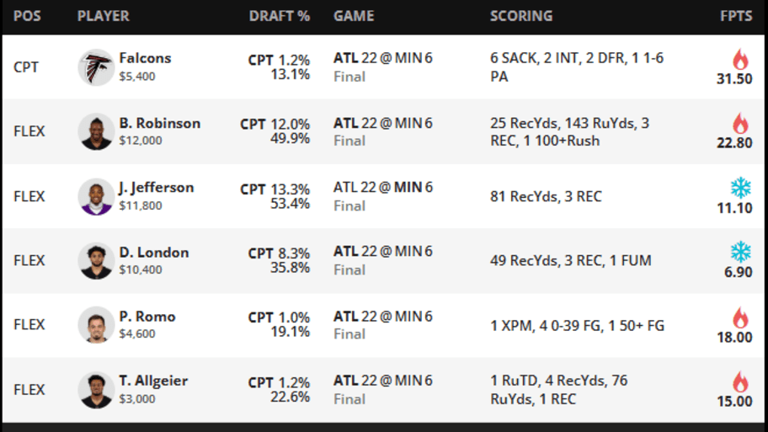 Perfect TNF DraftKings Showdown DFS Lineup Featuring A Josh Allen-Keon ...