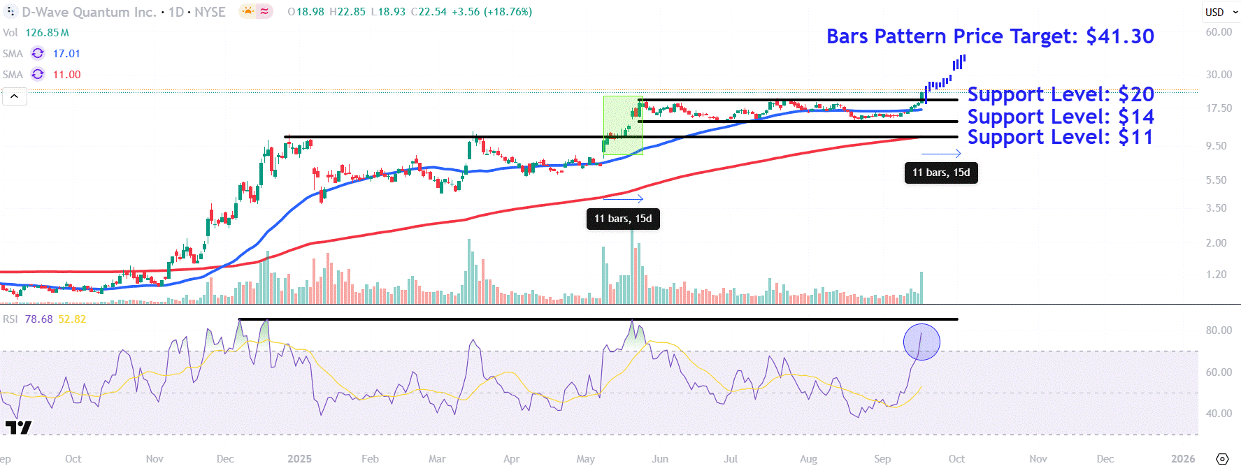 Watch These D-Wave Quantum Price Levels as Stock Soars to Record High