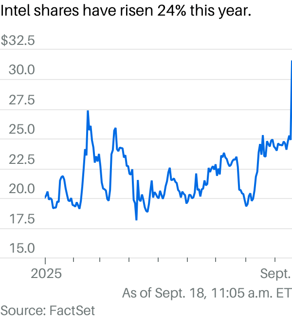 Intel Stock Soars 23% After Nvidia Invests in Chip Maker. What’s In It ...