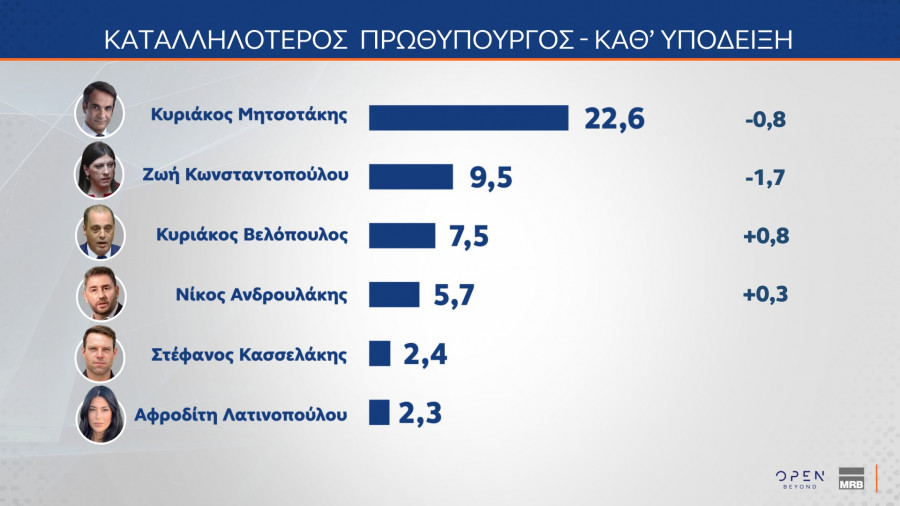 Δημοσκόπηση MRB: Καταλληλότερος για πρωθυπουργός ο Μητσοτάκης ...
