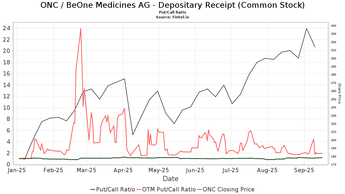 Citigroup Maintains BeOne Medicines AG - Depositary Receipt (ONC) Buy ...