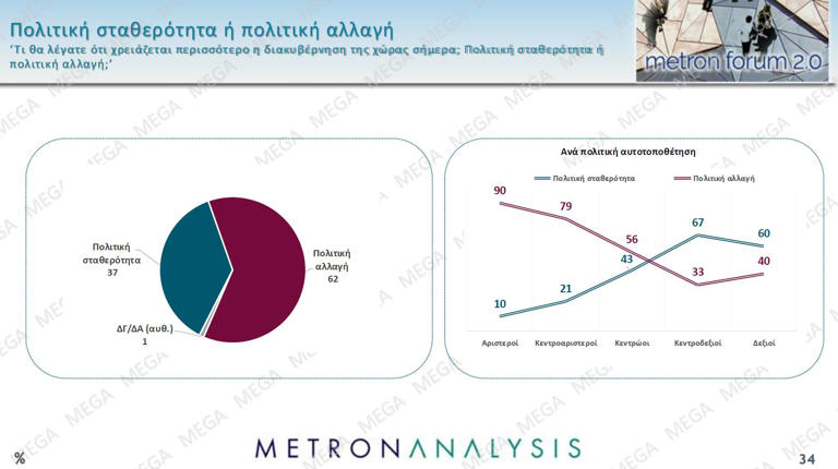 Δημοσκόπηση Metron Analysis: Ισχυρό προβάδισμα της ΝΔ έναντι του ΠΑΣΟΚ ...
