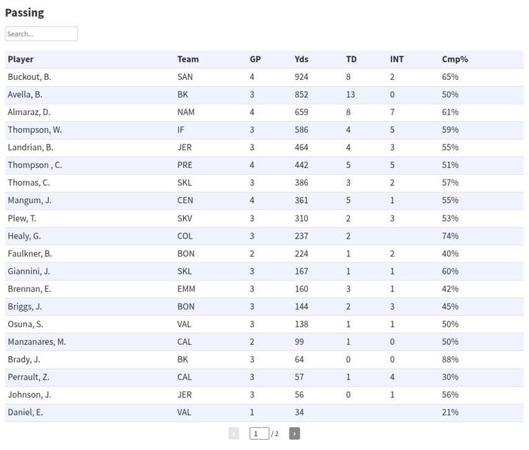 Idaho 5A football stat leaders: The state's top passers, running backs ...