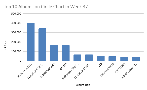 Circle Chart Week 37: HUNTR/X and Haechan Score Four Crowns Each