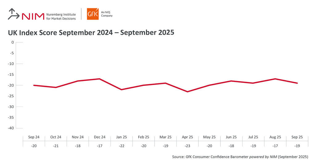 Consumer confidence drops ahead of Budget