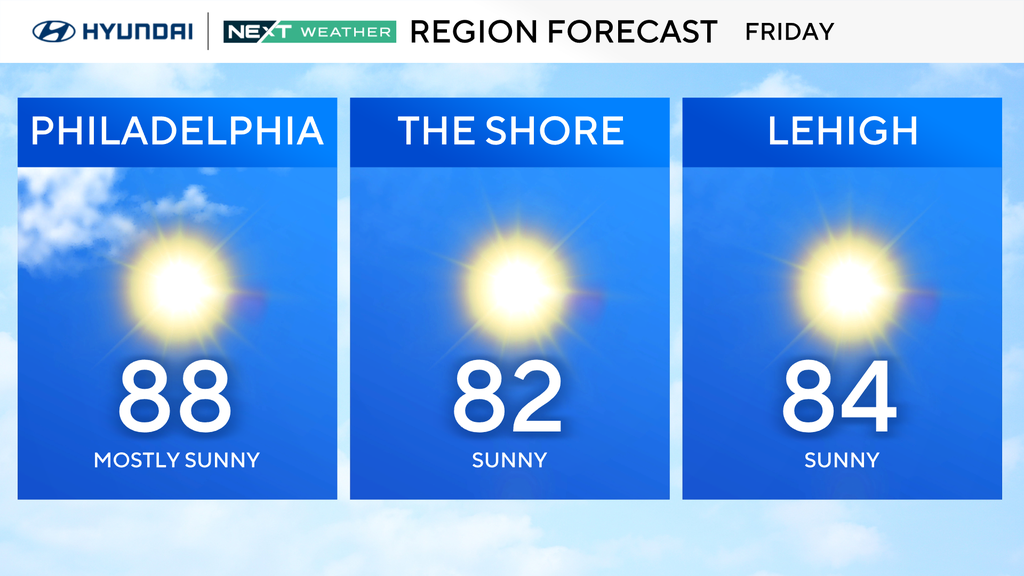 Summer-like heat, humidity in Philadelphia area Friday; cooler for the ...