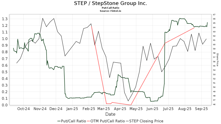BMO Capital Initiates Coverage of StepStone Group (STEP) with ...