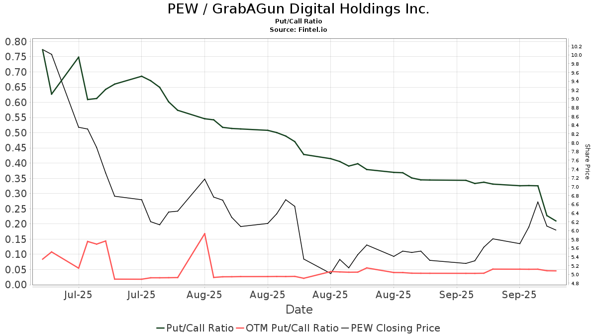 Roth Capital Initiates Coverage of GrabAGun Digital Holdings (PEW) with ...