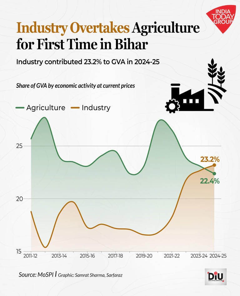 5 charts explain Bihar's manufacturing rocket-boost
