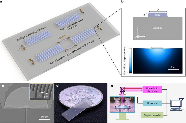 Compact phononic circuits guide sound at gigahertz frequencies for chip ...