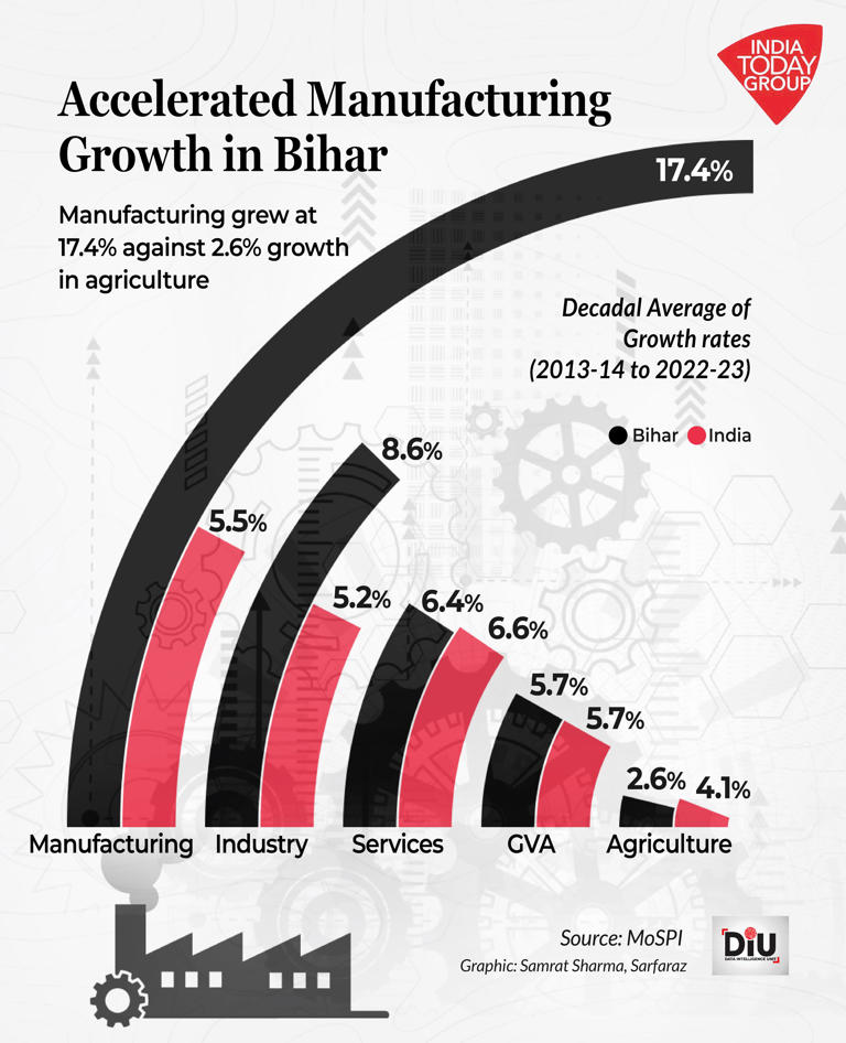 5 charts explain Bihar's manufacturing rocket-boost